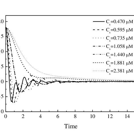 MSD versus dimensionless time í µí í µí in log log scale for Download Scientific Diagram