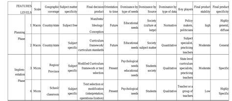 Summary Characteristics Of The Multilevel Model Of