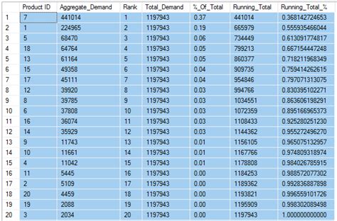 How To Run ABC Analysis Via MS SQL Server