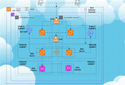 Aws Health Dashboard Monitoring And Alerting For Both Personal And