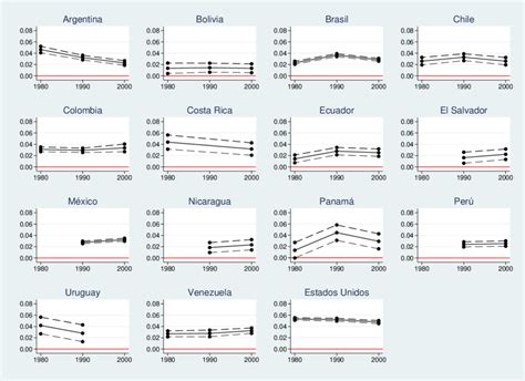 First Stage Coefficients And Confidence Intervals Same Sex All Women Download Scientific