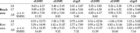 Average µ Standard Deviation σ And Rmse Values In Meters