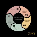 Business Model Or Operating Model Whats The Difference And Does It Matter The CFO