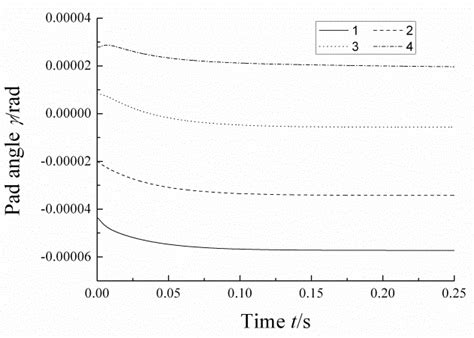 Demonstrates The Time Responses Of The Pad Tilting Angle A Shows The Download Scientific