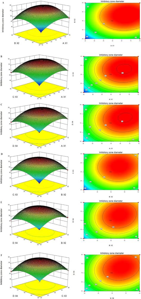 The Three Dimensional 3d Response Surfaces And Two Dimensional 2d Download Scientific