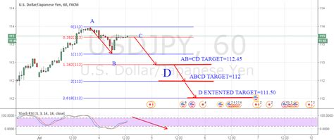Abcd Pattern For Fx Usdjpy By Avenezh63 — Tradingview
