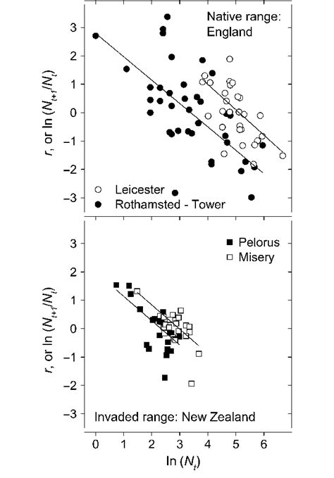 The Observed And Predicted Exponential Rate Of Increase R T Or Ln N Download Scientific