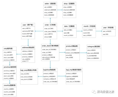 干货 数据仓库建模超详细攻略！ 人人都是产品经理