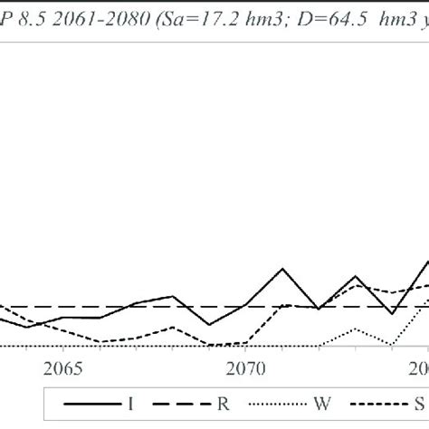 Annual Inflow Reservoir Release And Active Volume Of The Descoberto