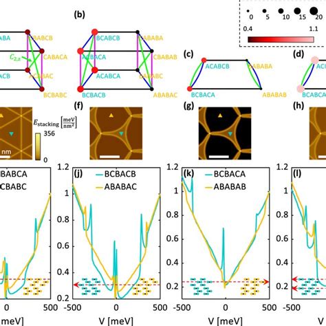 Moiré Superlattice Of Twisted Double Trilayer Graphene Tdtg A The