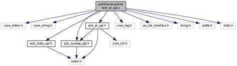 Link Kit C SDK portfiles at port at aiot at api c 文件参考