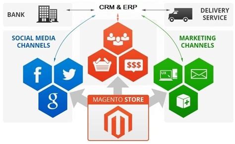 How To INCREASE Magento Commerce Wsoftpro Com