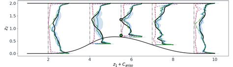 Mondrian Forest And Random Forest Predicted Turbulent Anisotropy