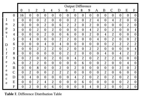Cryptanalysis Differential Cryptanalysis