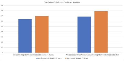 Defect Detection And Classification In Manufacturing Using Amazon Lookout For Vision And Amazon