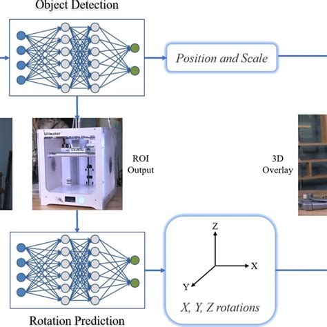 Full Pipeline Of The Proposed Approach The Frame Is Passed To An Download Scientific Diagram