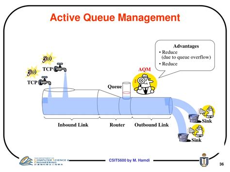 Ppt Internet Qos Principles And Active Queue Management Powerpoint