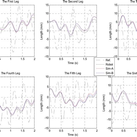 Pdf Dynamic Modeling And Simulation Of Stewart Platform