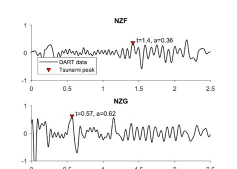 Tsunami DART Observations And Simulation Of The November Tonga Mw Earthquake GNS