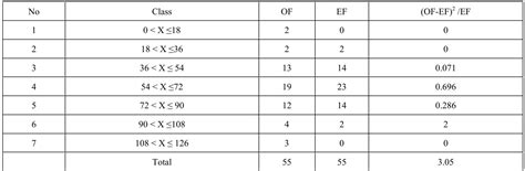 The Chi Square Calculation Of Data From The Nelspruit