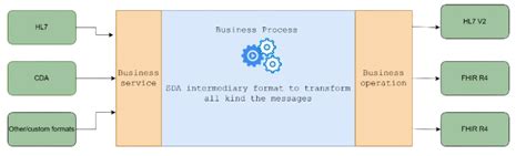 Fhir Interoperability In Intersystems Iris For Health Intersystems