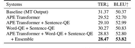 Table 1 From Cross Lingual Transformers For Neural Automatic Post Editing Semantic Scholar