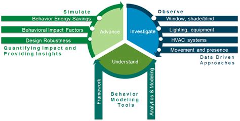 Introduction Occupant Behavior Research At Lbnl Btus