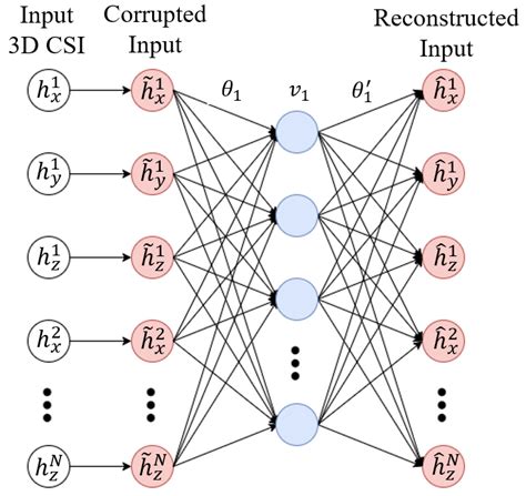 Depiction Of The Training Process For The Hidden Layers Of The