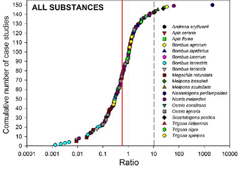 Overall Distribution Of The Sensitivity Ratios R For All Bee Species A