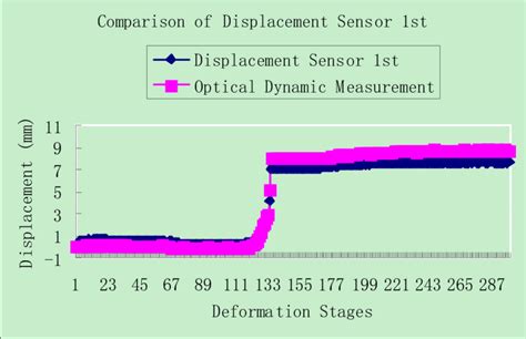 Comparison Of Displacement Sensor 1st Download Scientific Diagram Comparison Of Displacement Sensor 1st Download Scientific Diagram