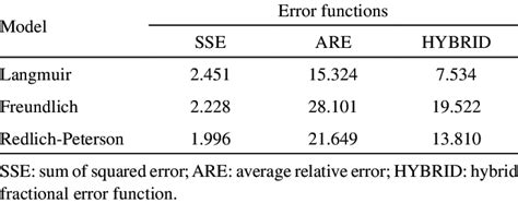 Comparison Of Isotherm Models Using Error Functions Download Scientific Diagram