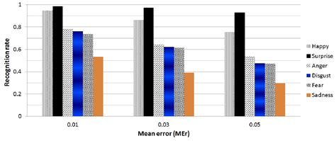 Figure 4 From The Effectiveness Of Using Geometrical Features For Facial Expression Recognition