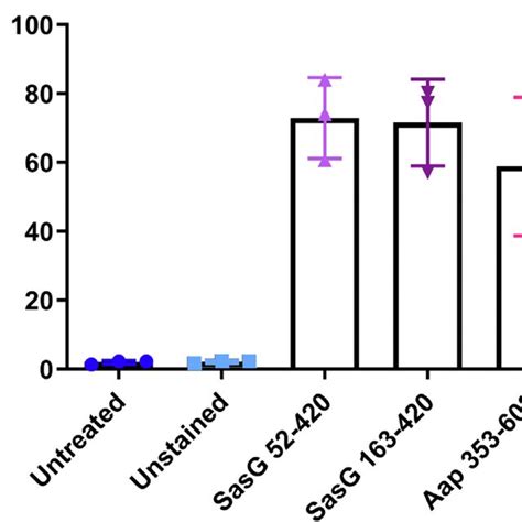 Binding Of Recombinant Proteins Containing The Lectin Domains Of Sasg Download Scientific