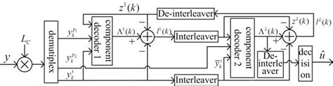 The Iterative Decoding Structure Of Turbo Code Download Scientific