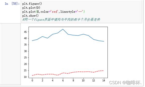 今有2018年1月1日—15日的猪肉价格和牛肉价格的数据，它们存在于一个excel表格中，将其读入python中并用一个数据框变量df保存