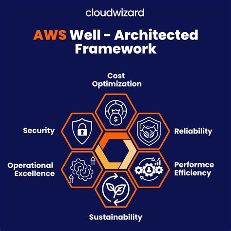 Cloud Wizard On Linkedin Aws Well Architected Helps Cloud Architects
