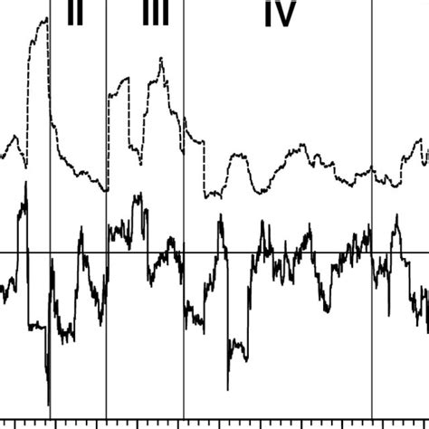 Rolling Correlation Coefficients And Standard Deviations Download Scientific Diagram