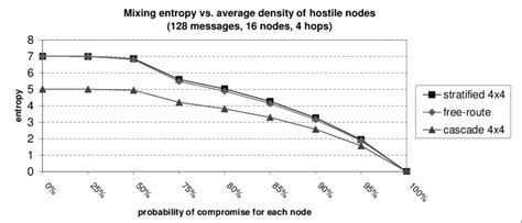 Entropy Vs Probability Of Compromise For Each Node 16 Nodes Download Scientific Diagram