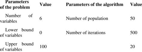 Parameters Of The Problem And Algorithm In Gapso Algorithm Download