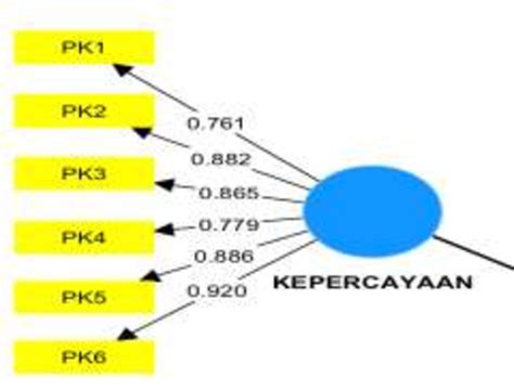Trust Construct Model Source Primary Data Processed 2022 Download Scientific Diagram