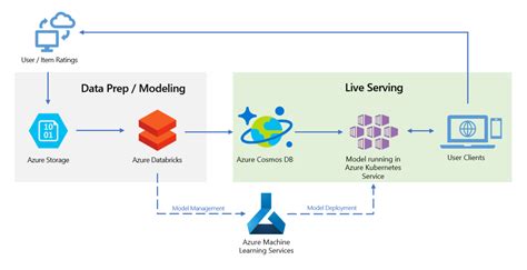 Build A Real Time Recommendation Api On Azure