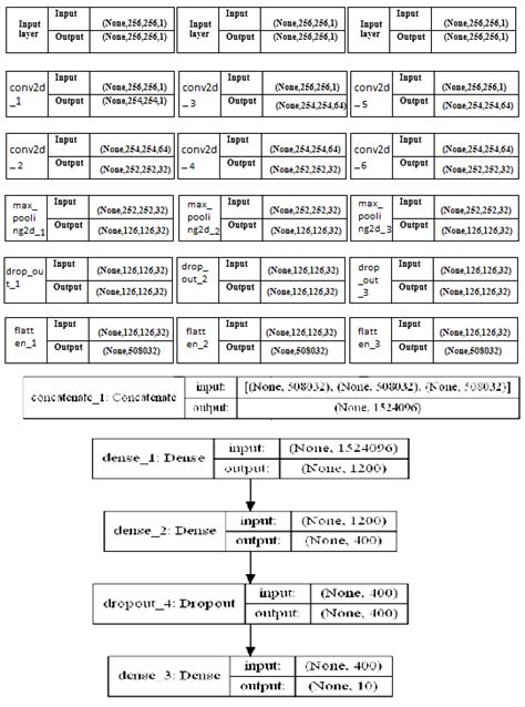 The Proposed Cnn Model Configuration Using The Y Cb And Cr Color Download Scientific Diagram