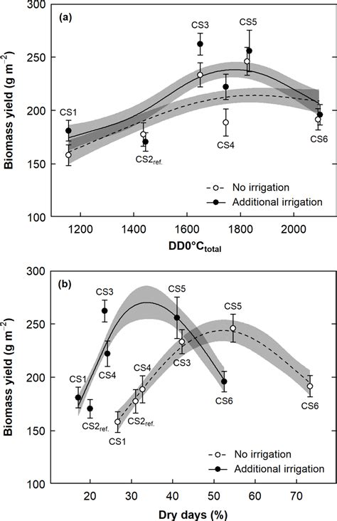 Aboveground Biomass Yield At The Six Css As A A Function Of Total
