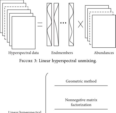 figure 1 from an overview on linear unmixing of hyperspectral data