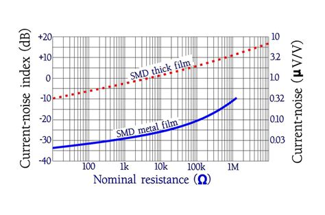 How To Measure Resistor Noise At Bobby Flores Blog