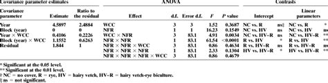Regression Analysis For Corn Grain Yield Following Winter Cover Crops
