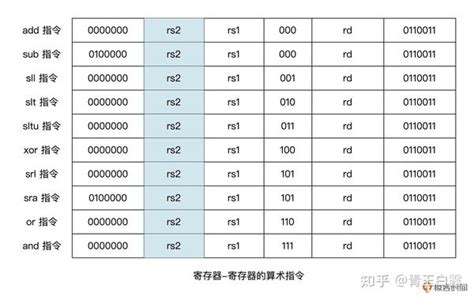 计基（二）risc V指令集介绍与汇编 知乎