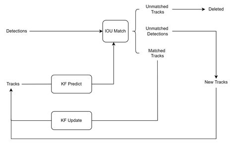 目标跟踪——sort算法原理浅析 Csdn博客