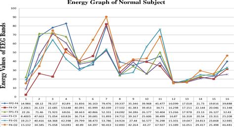 Figure 7 From Eeg Feature Extraction Using Daubechies Wavelet And Classification Using Neural