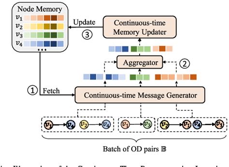 figure 1 from continuous time and discrete time representation learning